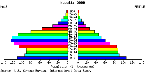Kuwait People Stats: NationMaster.com
