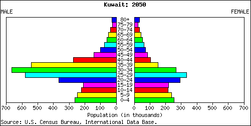 Kuwait People Stats: NationMaster.com