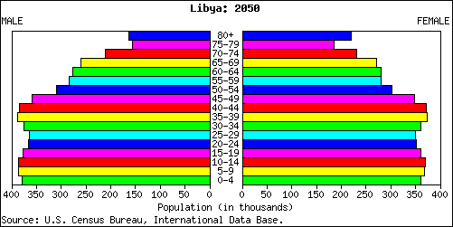 NationMaster - Libyan Age distribution statistics - compared to other ...