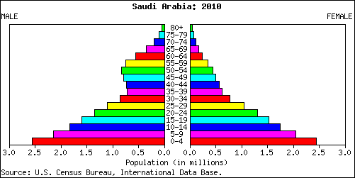 Saudi Arabia People Stats: NationMaster.com