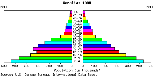 Somalia People Stats: NationMaster.com